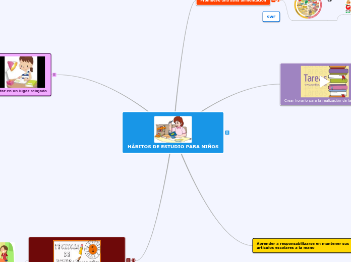 HÁBITOS DE ESTUDIO PARA NIÑOS - Mind Map